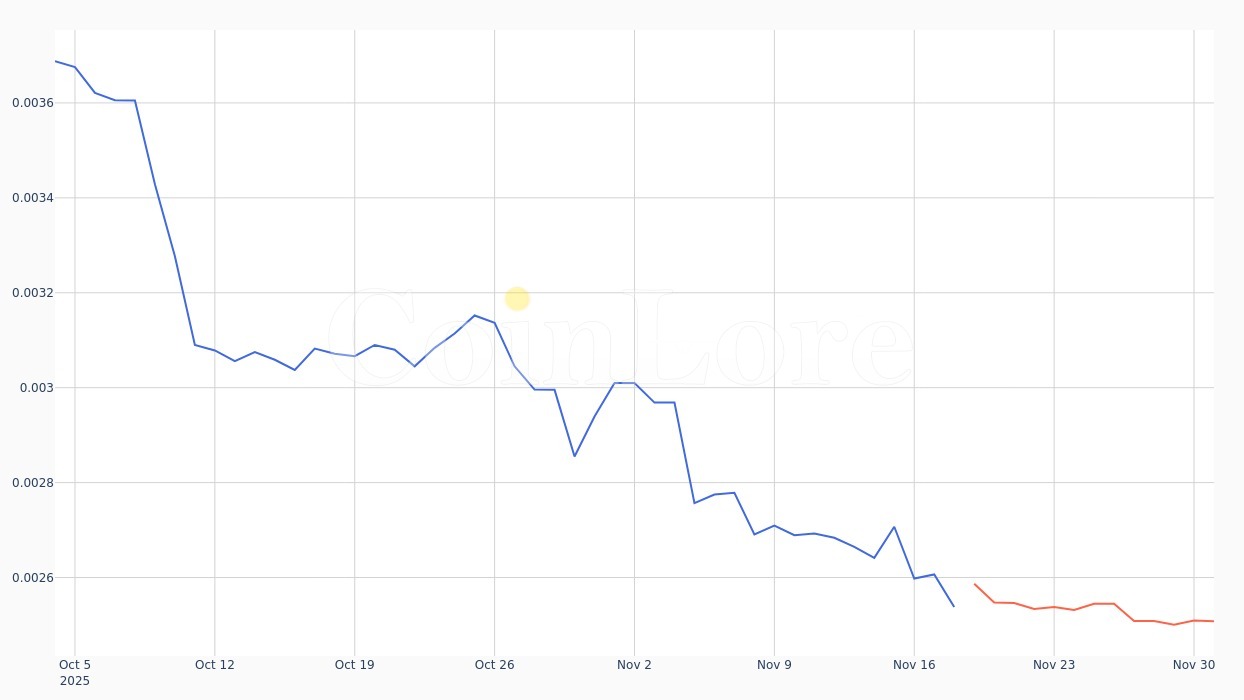 ISKRA Token краткосрочный прогноз курса