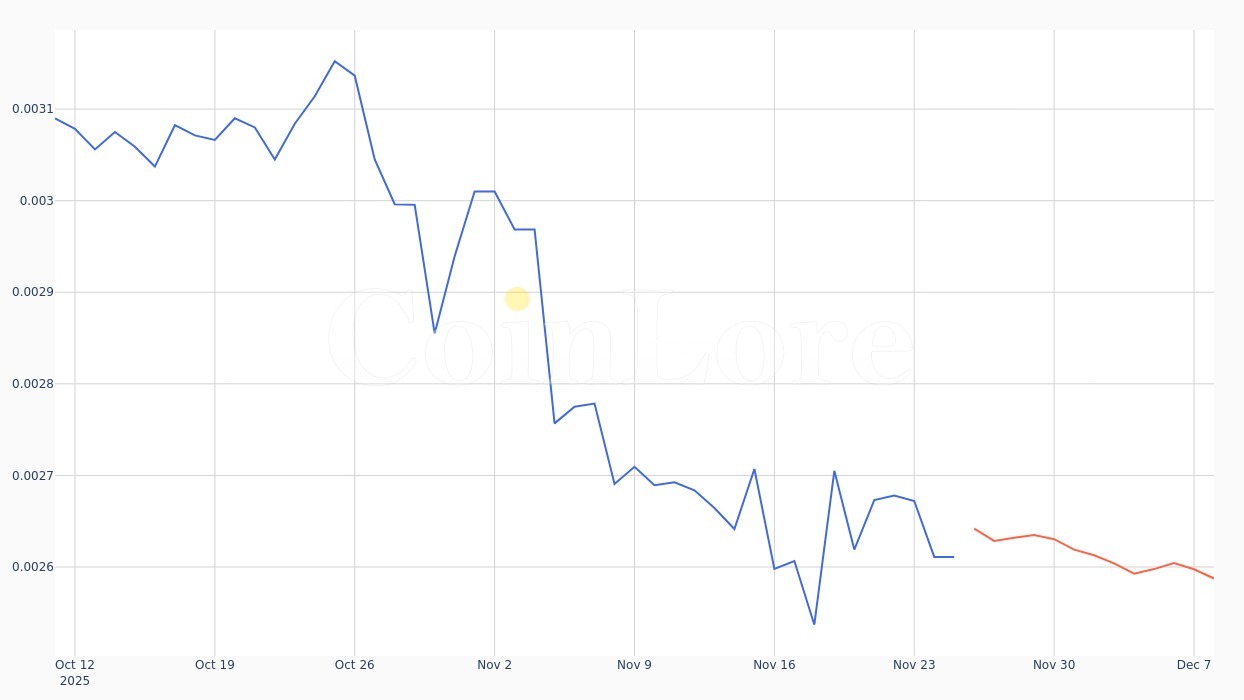 ISKRA Token краткосрочный прогноз курса