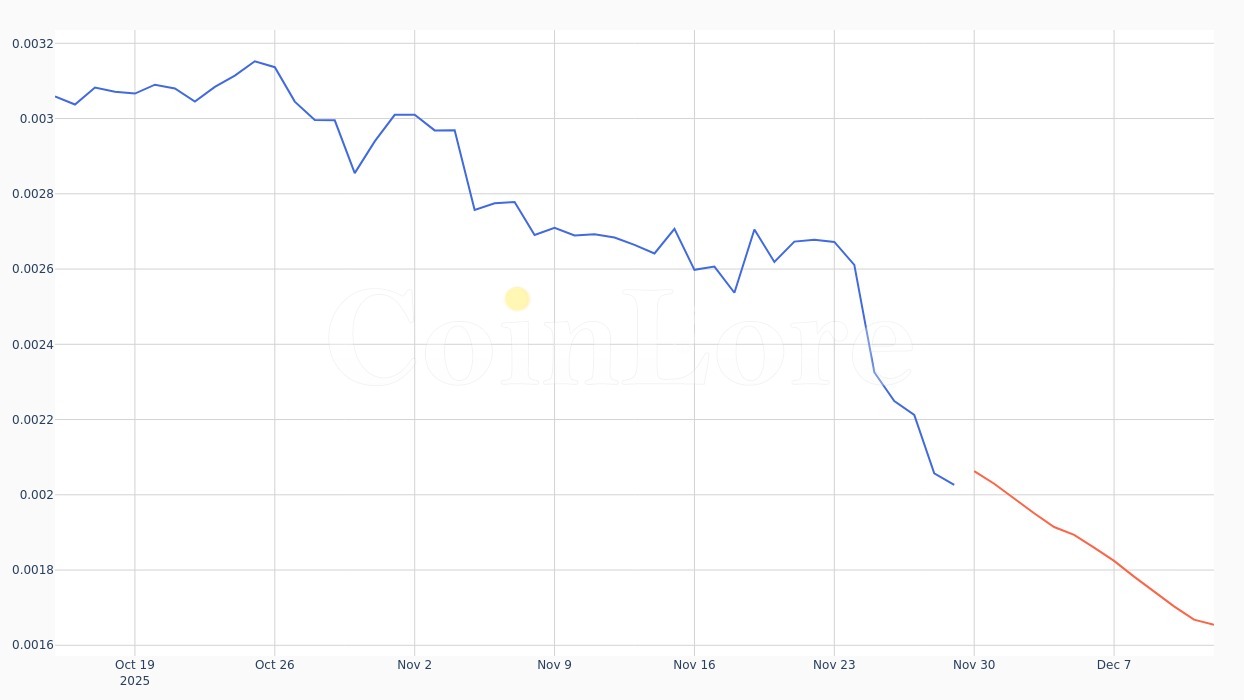 ISKRA Token short-term price prediction