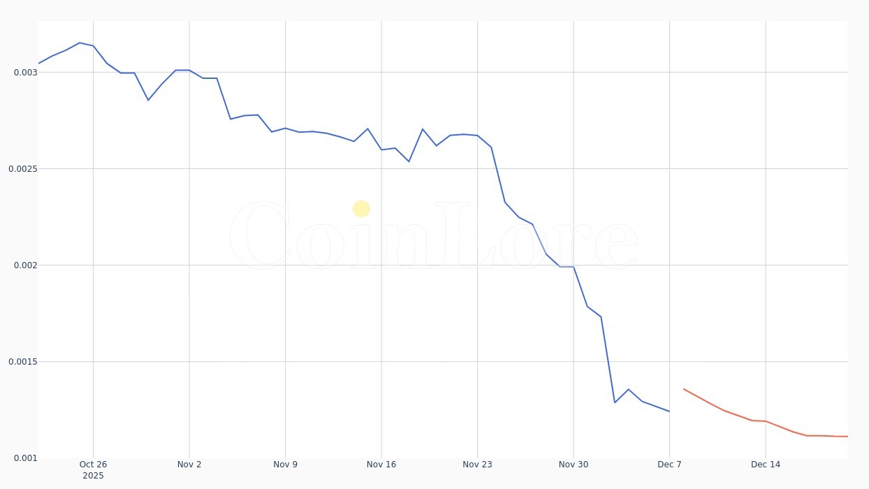 ISKRA Token short-term price prediction