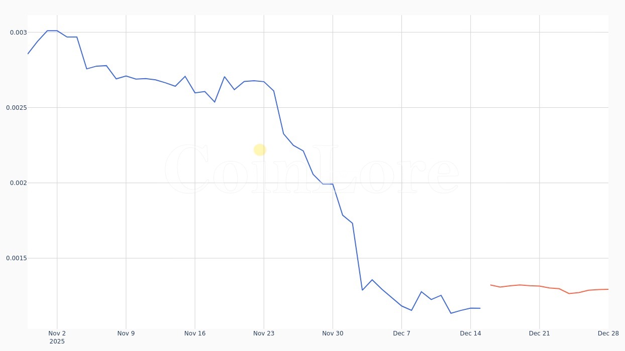 Predicción del precio a corto plazo de ISKRA Token