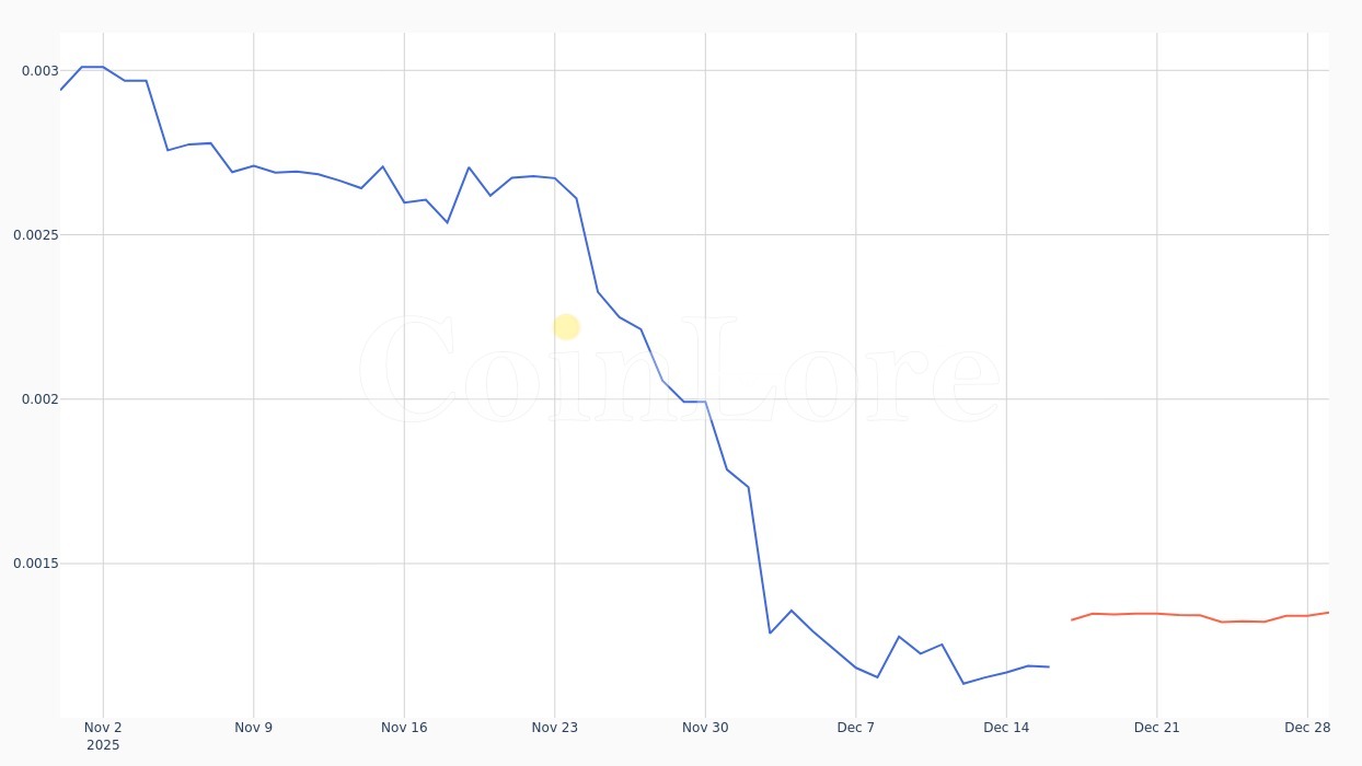 ISKRA Token краткосрочный прогноз курса