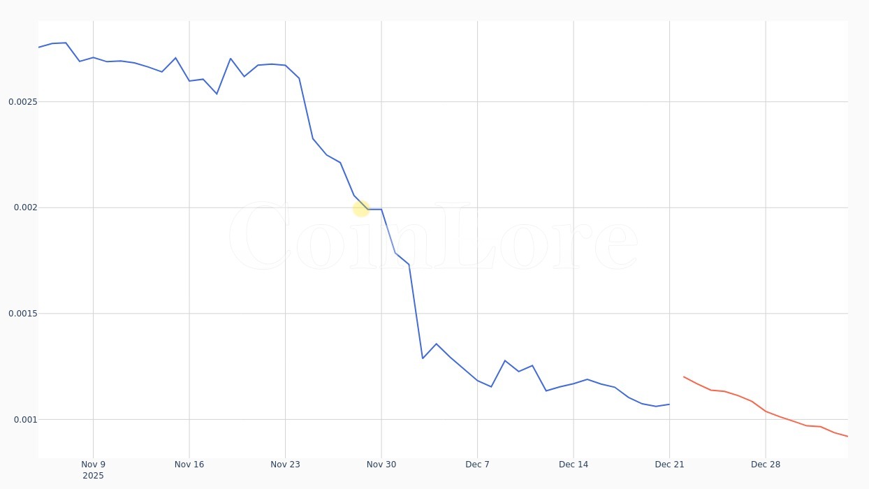 ISKRA Token краткосрочный прогноз курса