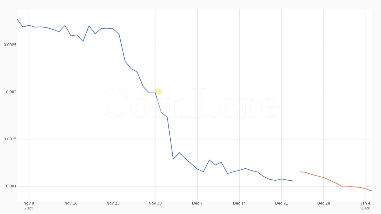 ISKRA Token краткосрочный прогноз курса