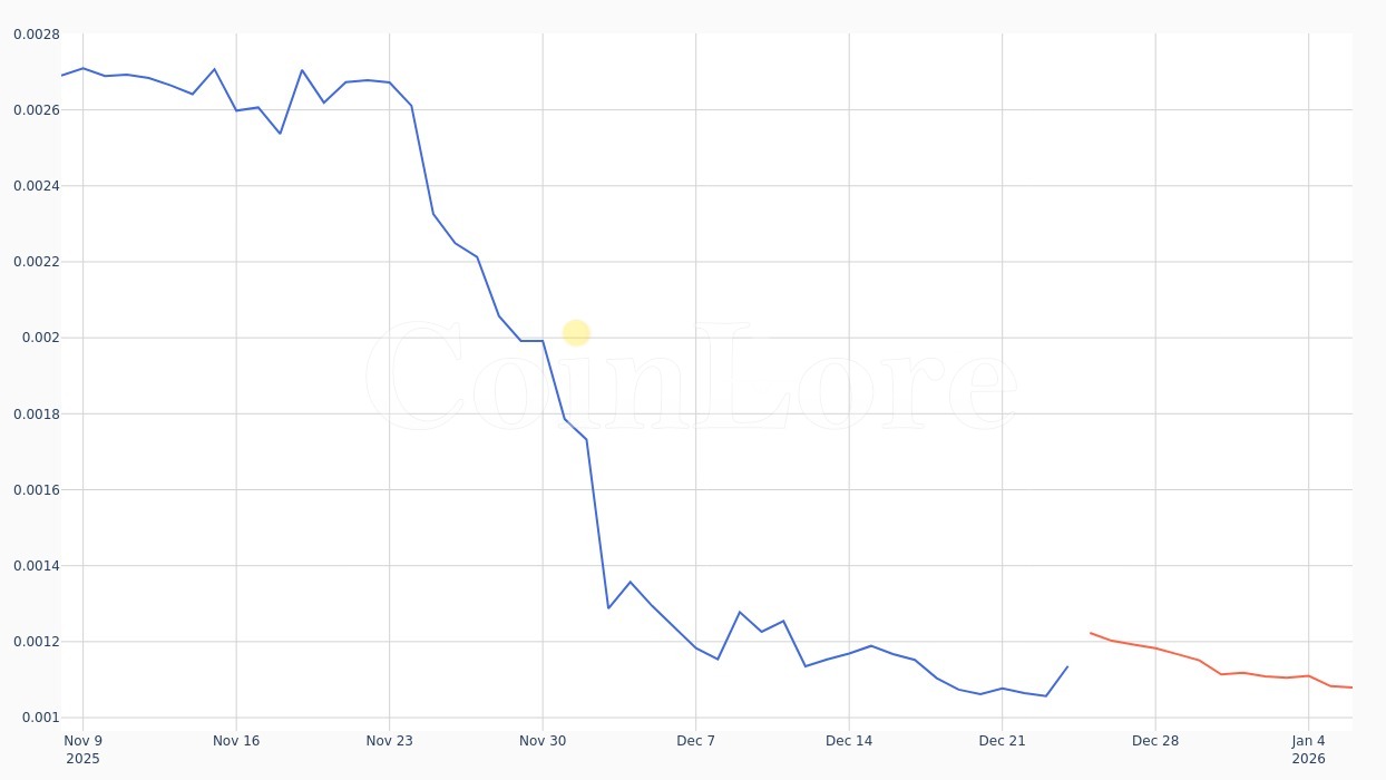 ISKRA Token краткосрочный прогноз курса