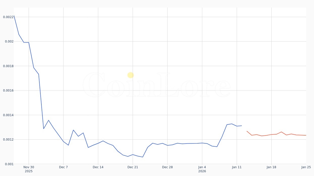 ISKRA Token краткосрочный прогноз курса