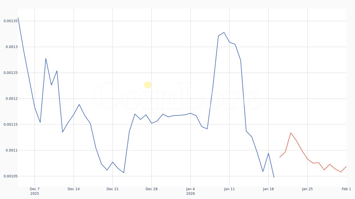 ISKRA Token краткосрочный прогноз курса