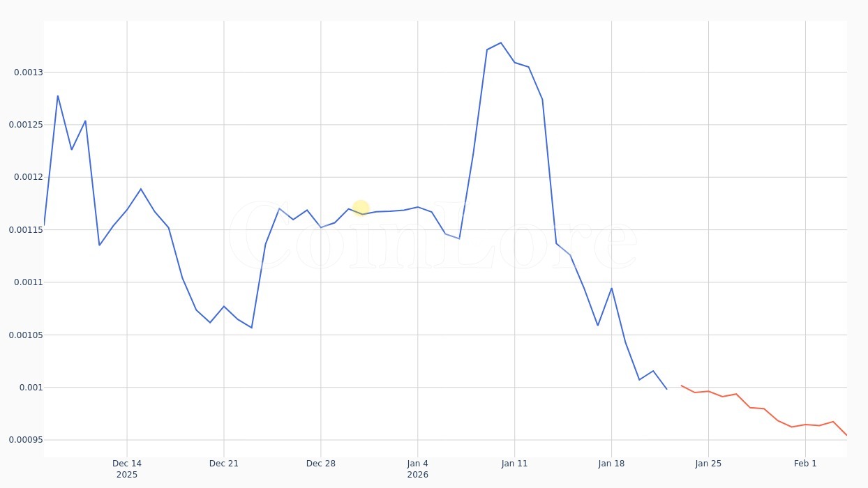 ISKRA Token краткосрочный прогноз курса