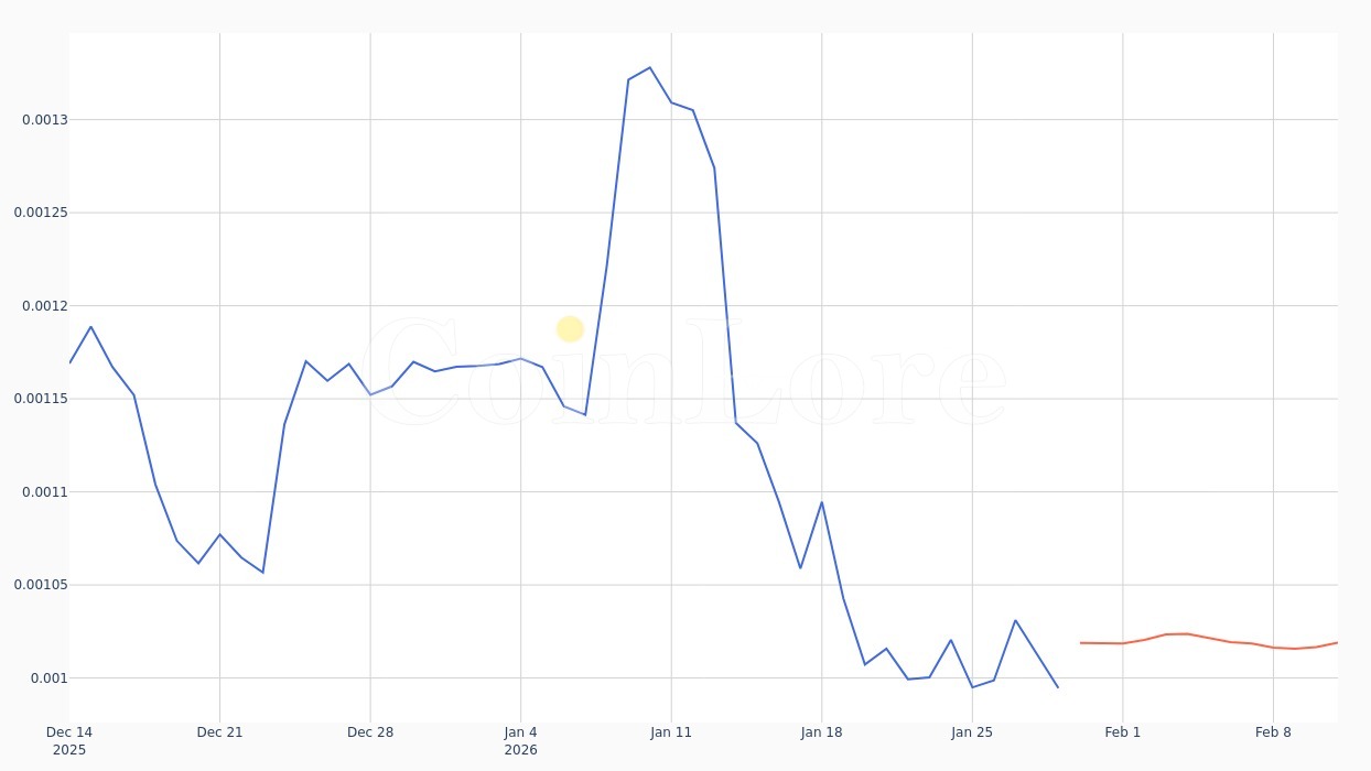 Predicción del precio a corto plazo de ISKRA Token