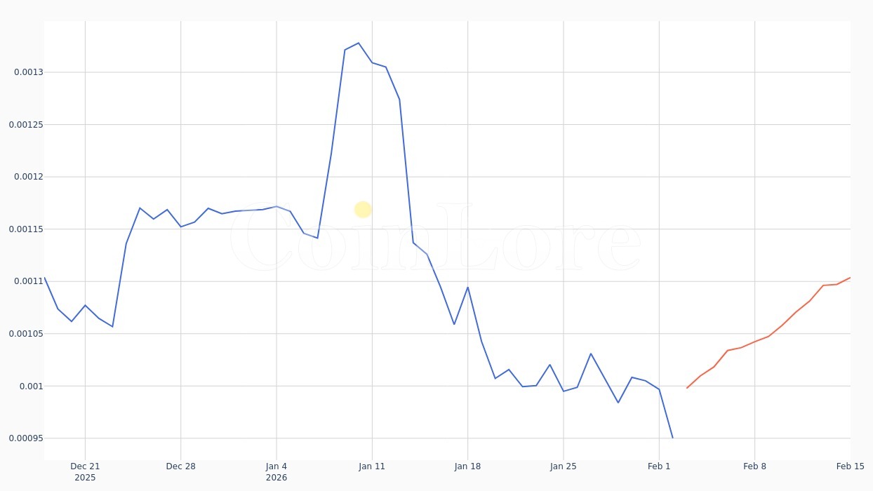 ISKRA Token краткосрочный прогноз курса