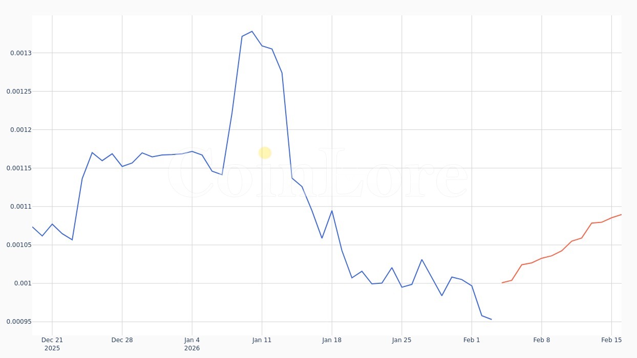 ISKRA Token краткосрочный прогноз курса