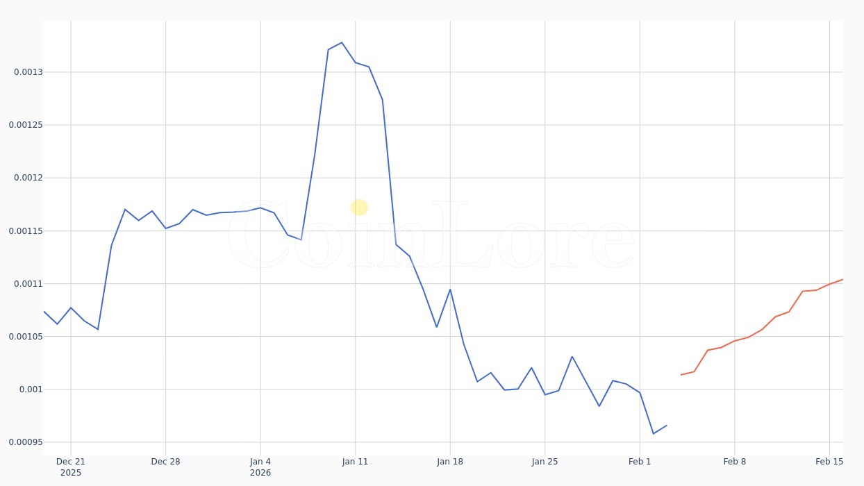 ISKRA Token краткосрочный прогноз курса