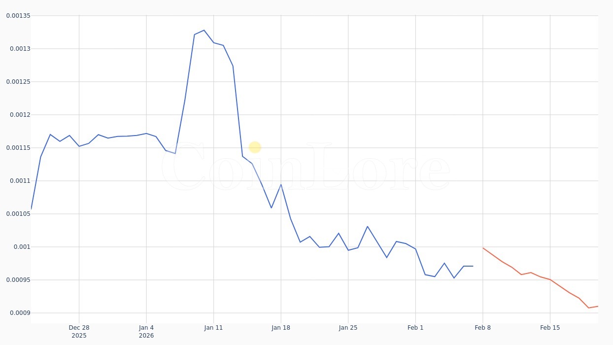 ISKRA Token краткосрочный прогноз курса