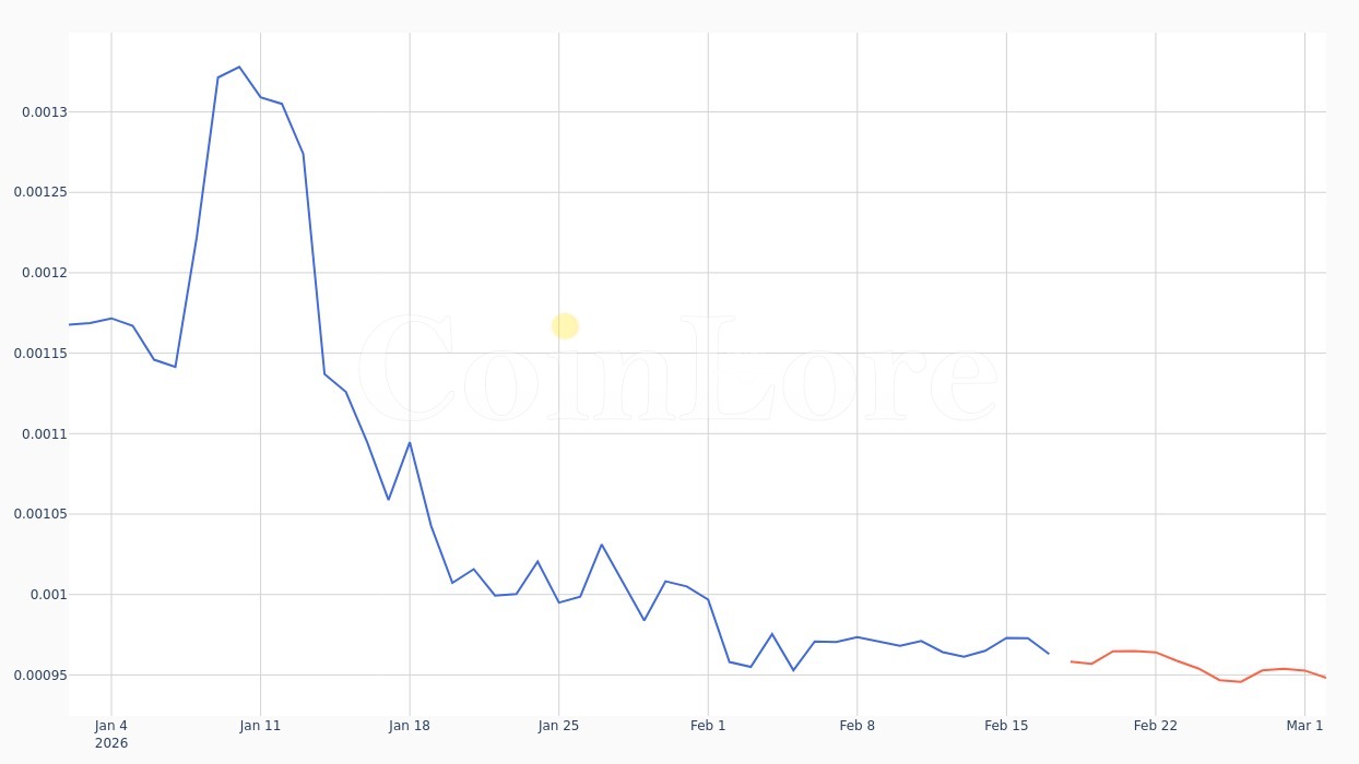 ISKRA Token краткосрочный прогноз курса