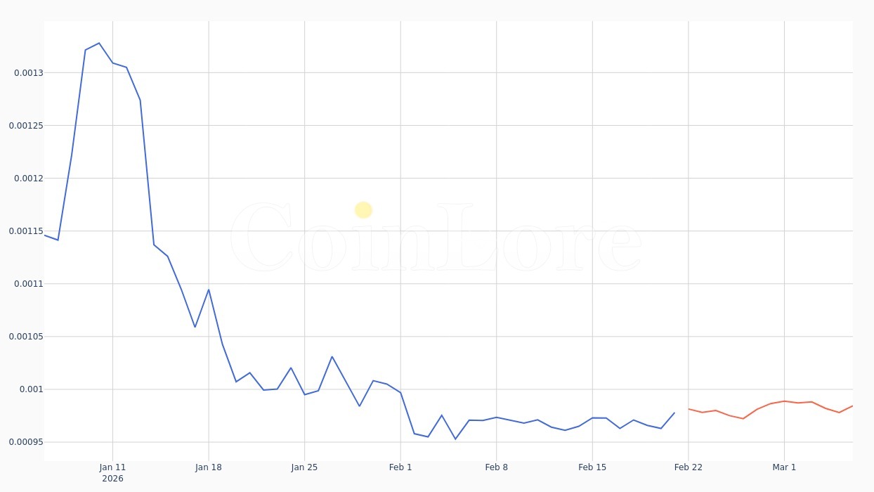 ISKRA Token краткосрочный прогноз курса