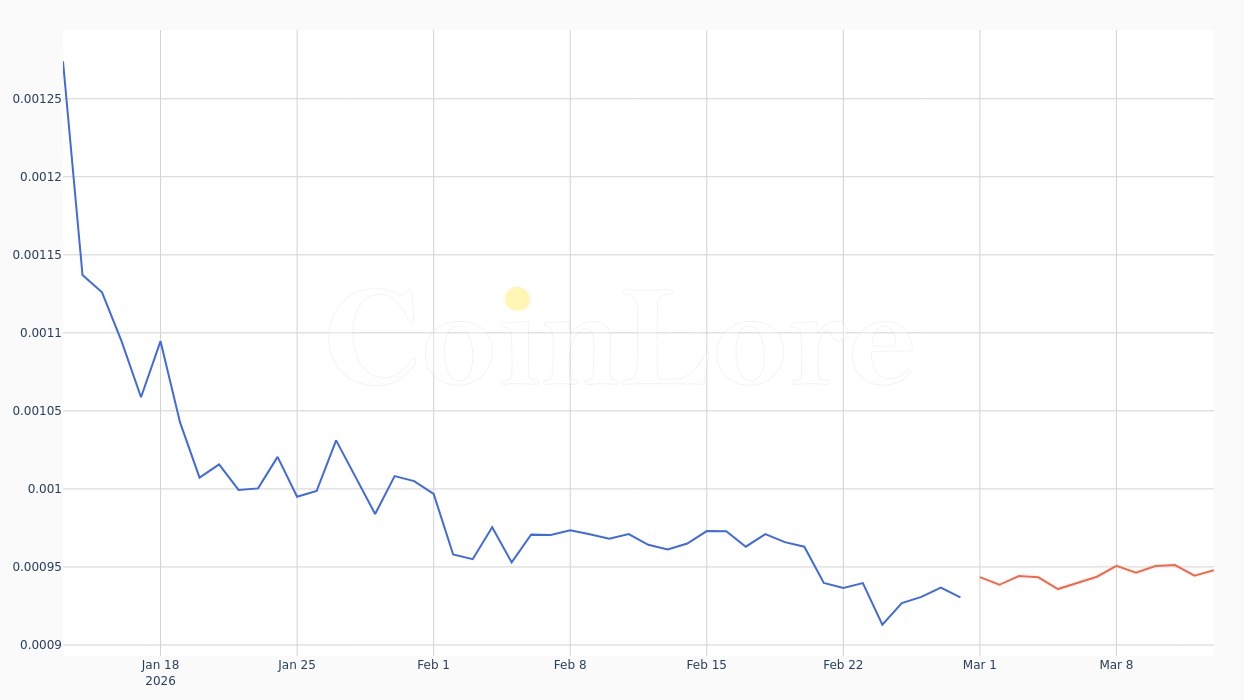 ISKRA Token краткосрочный прогноз курса
