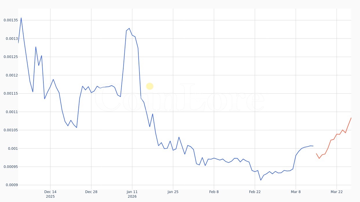 ISKRA Token краткосрочный прогноз курса