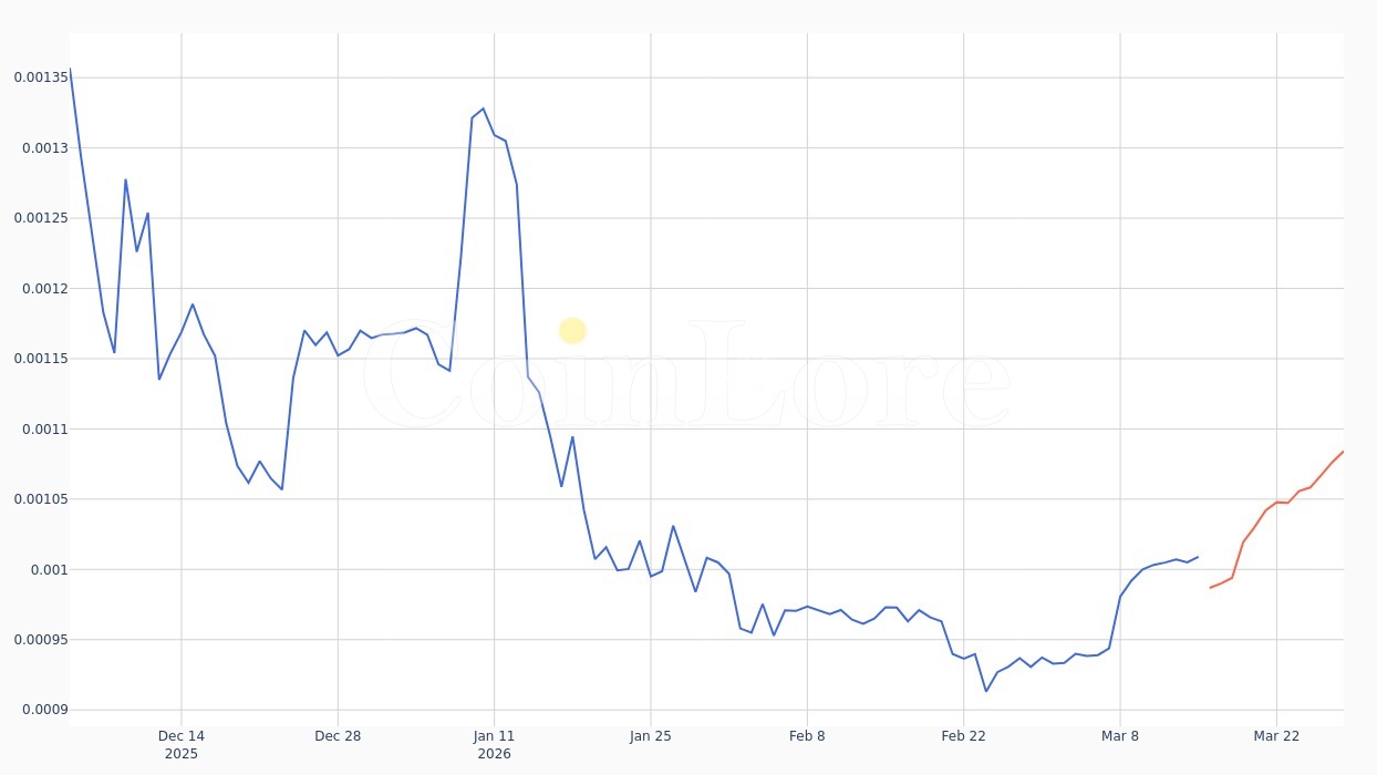 Predicción del precio a corto plazo de ISKRA Token