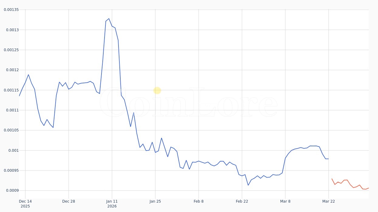 ISKRA Token краткосрочный прогноз курса