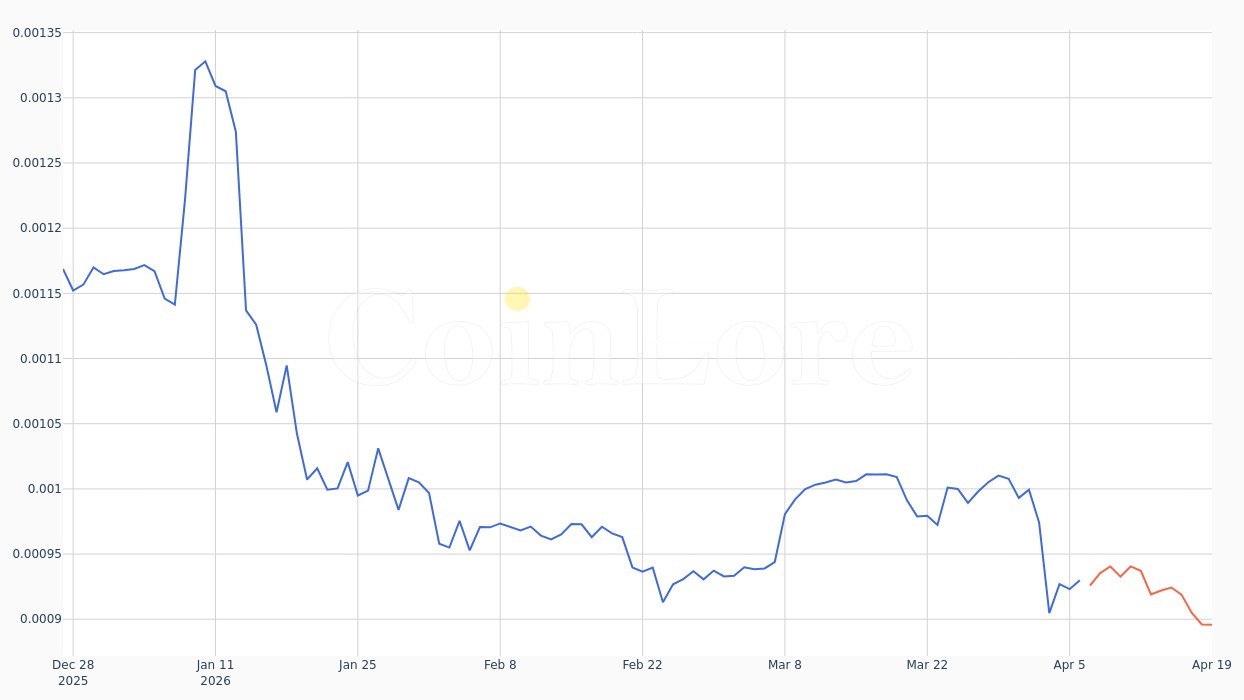 ISKRA Token краткосрочный прогноз курса