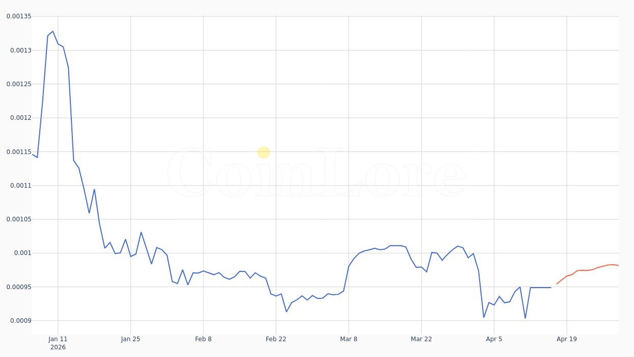ISKRA Token краткосрочный прогноз курса