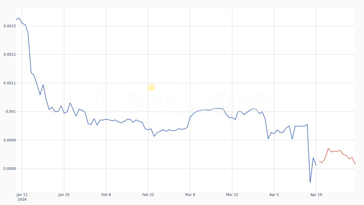 ISKRA Token краткосрочный прогноз курса