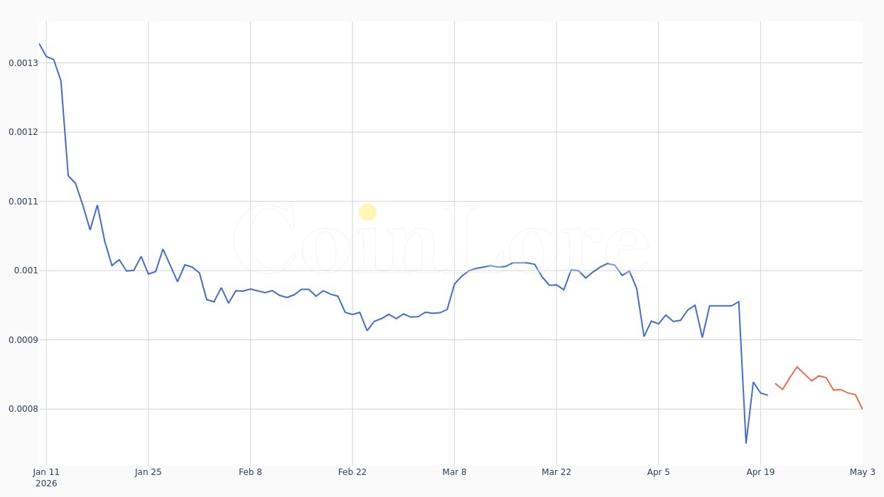 ISKRA Token краткосрочный прогноз курса