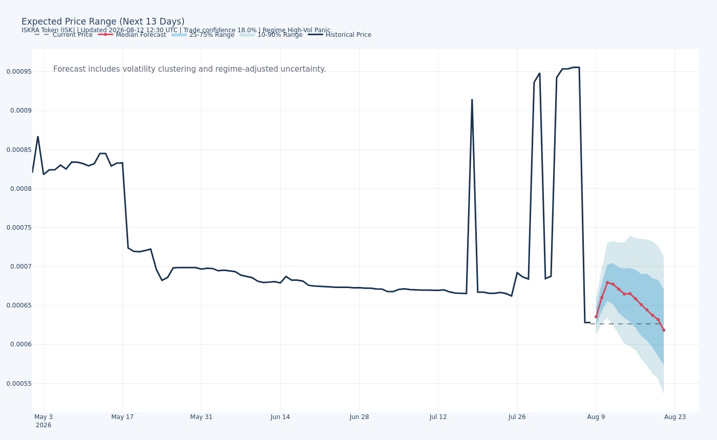ISKRA Token price forecast next 13 days with confidence range and prediction bands
