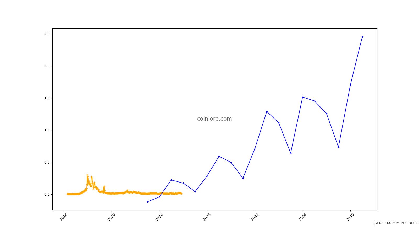IslaCoin price prediction long-term
