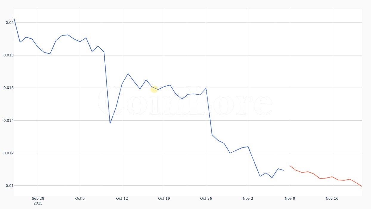 IslaCoin short-term price prediction