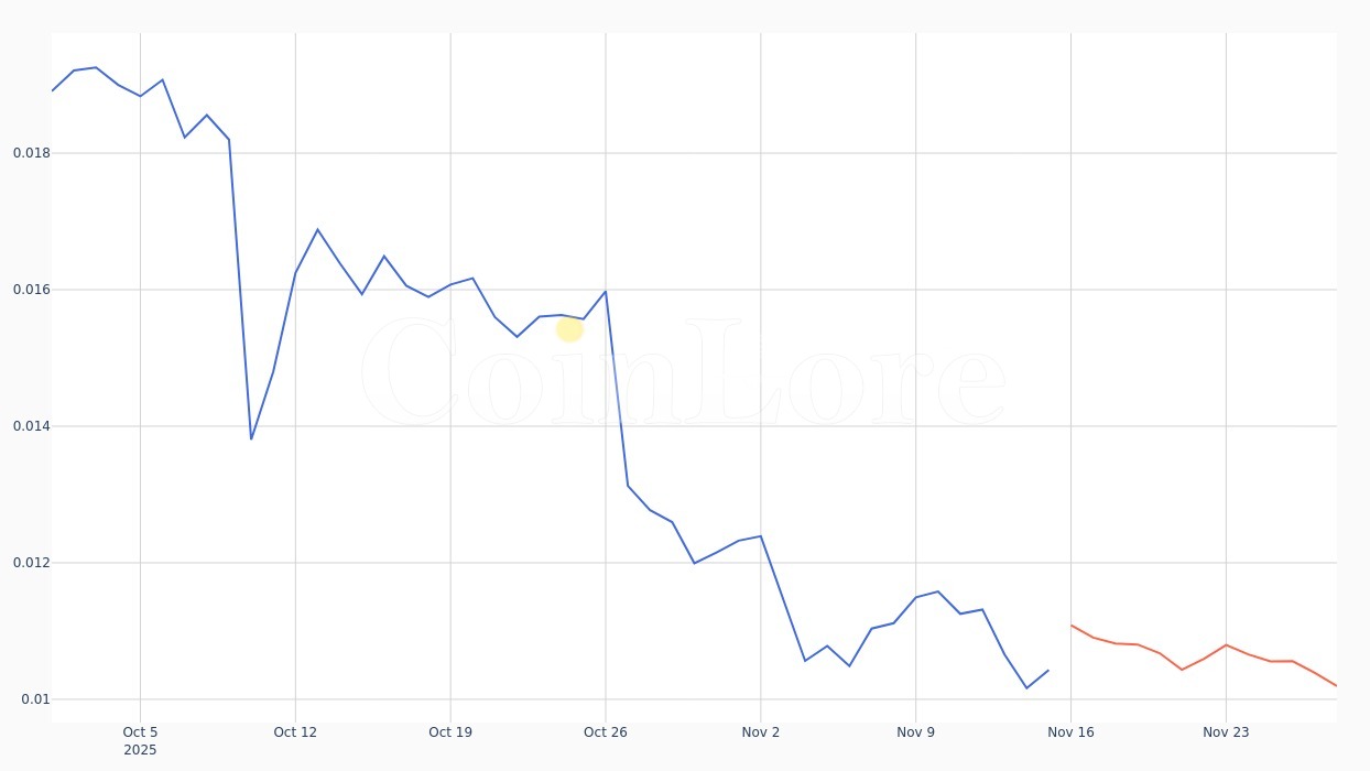 IslaCoin short-term price prediction