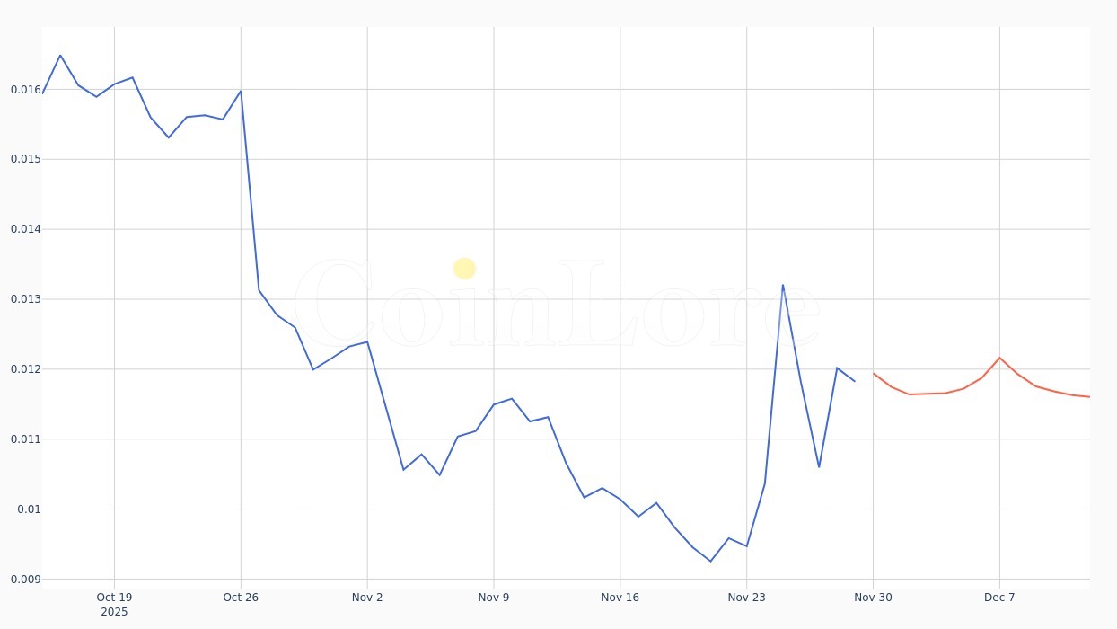 IslaCoin short-term price prediction