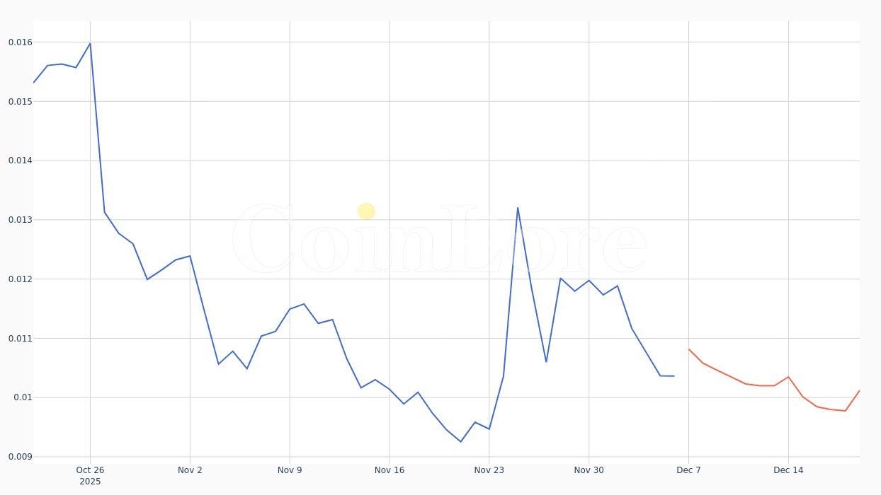 IslaCoin short-term price prediction