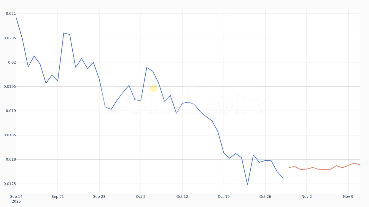 Predicción del precio a corto plazo de Islamic Coin