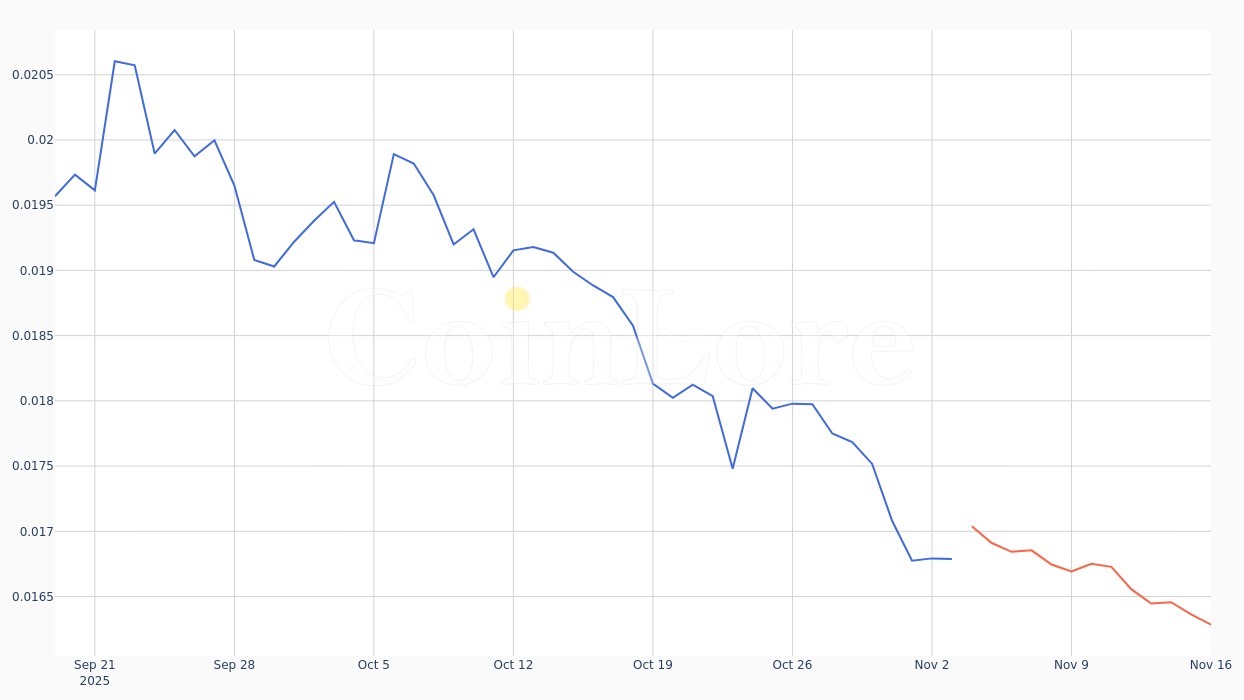 Islamic Coin краткосрочный прогноз курса