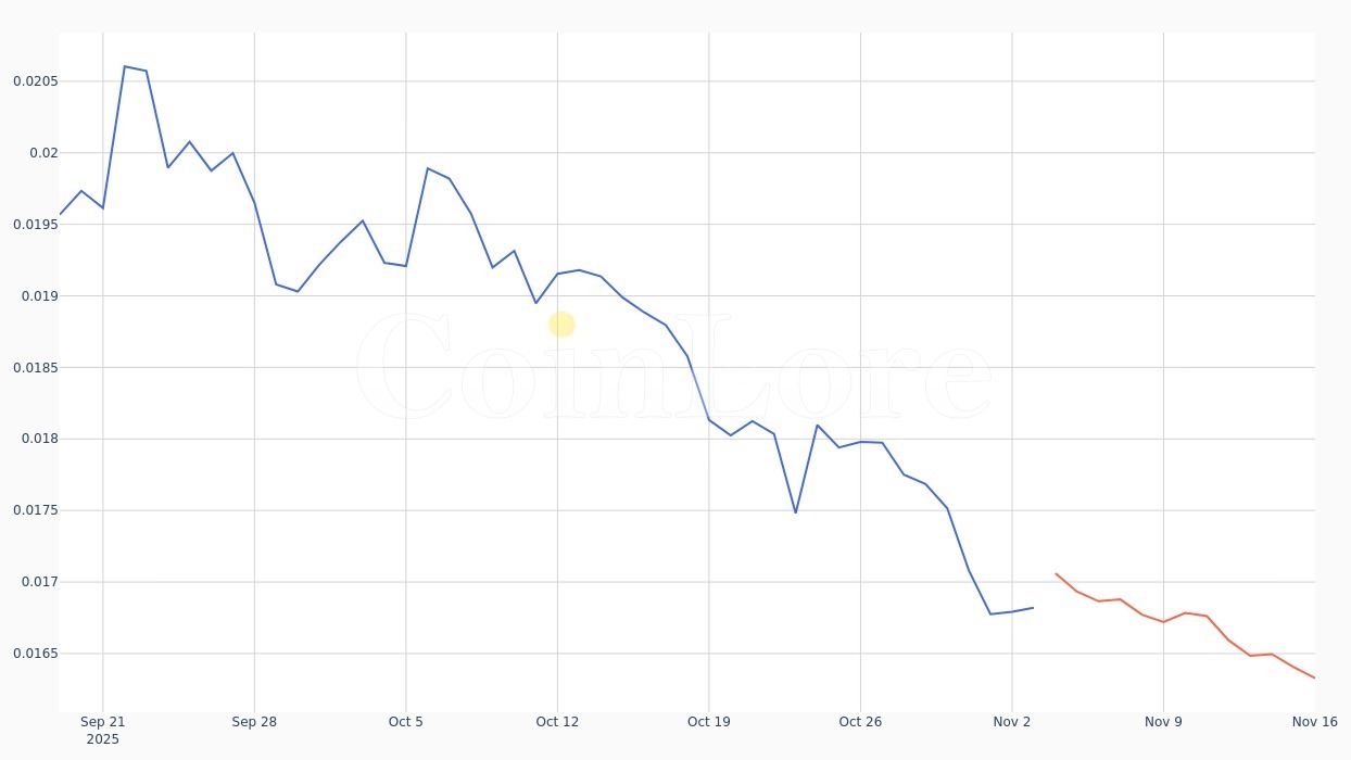 Islamic Coin short-term price prediction