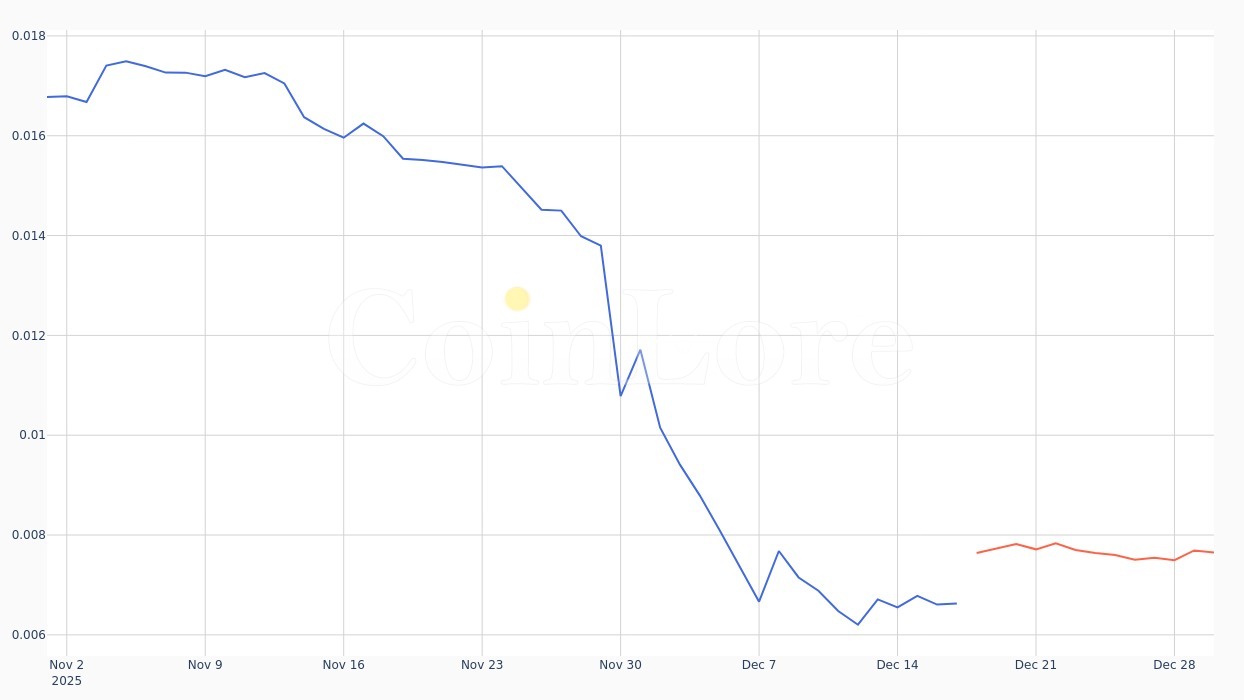 Islamic Coin краткосрочный прогноз курса