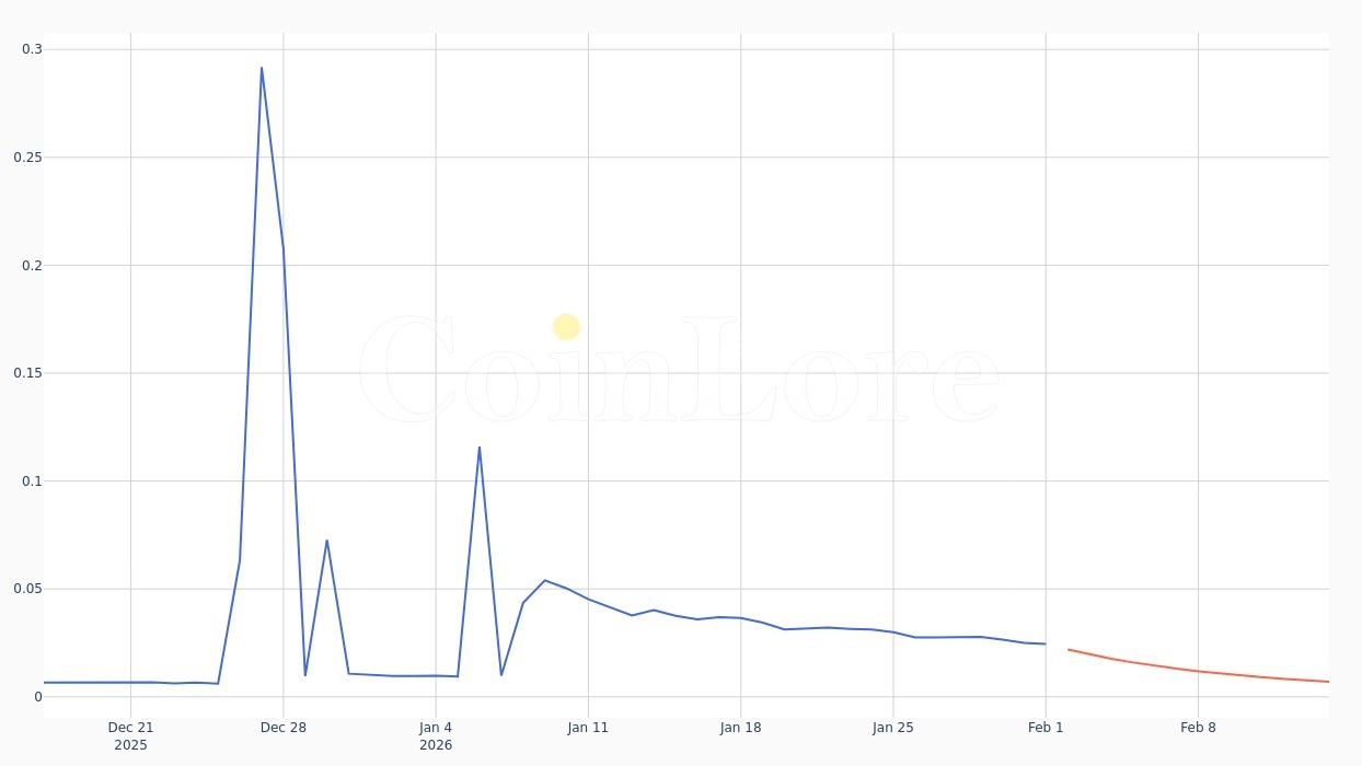 Islamic Coin краткосрочный прогноз курса