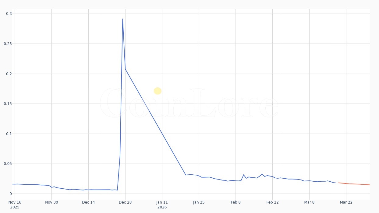 Islamic Coin краткосрочный прогноз курса