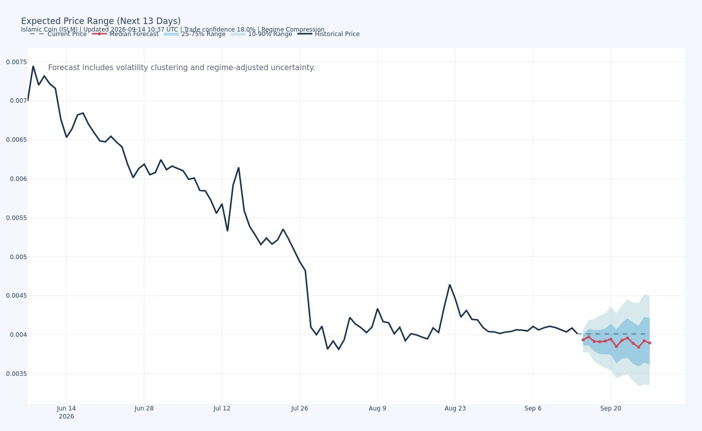 Islamic Coin price forecast next 13 days with confidence range and prediction bands