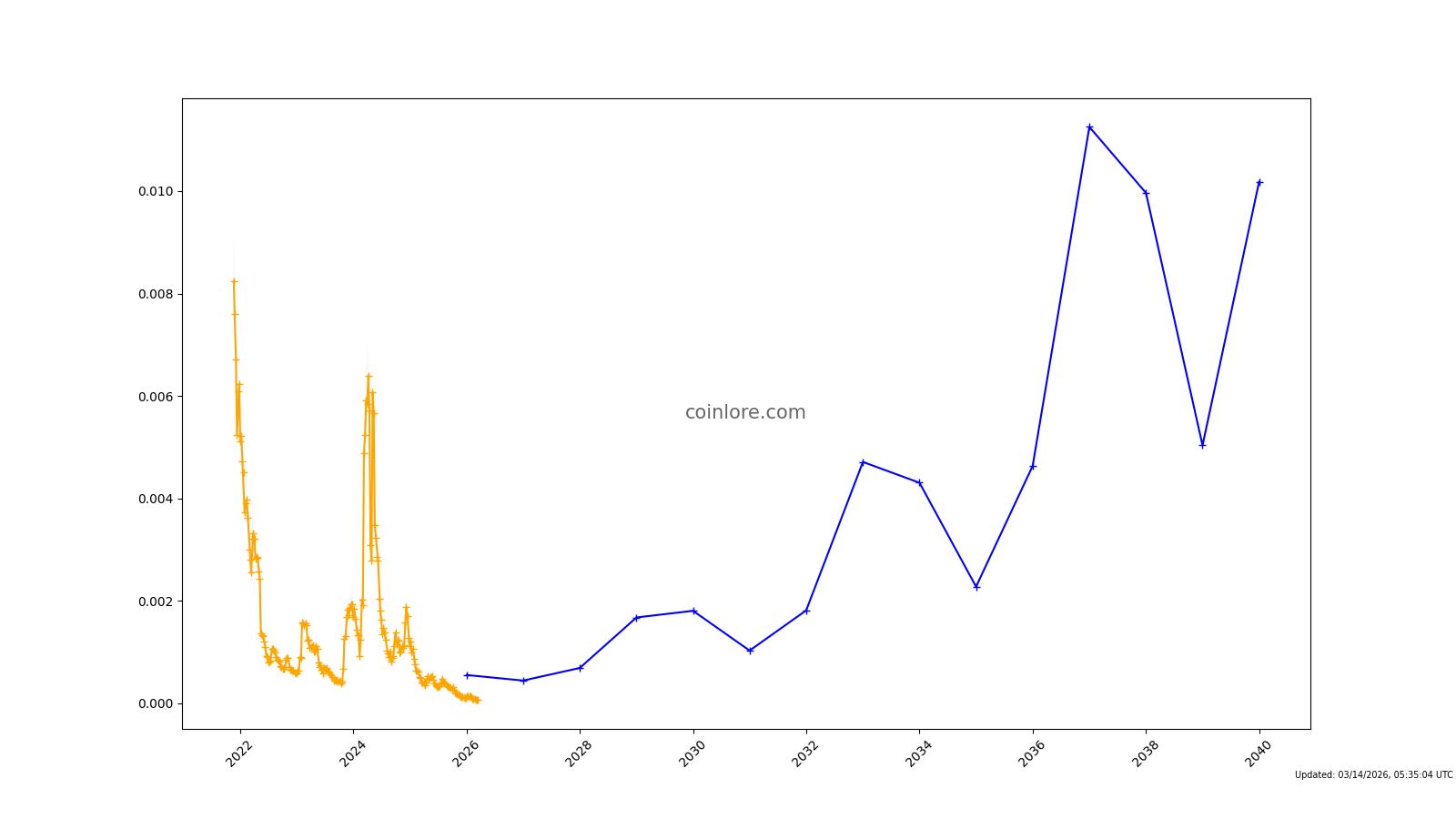 Ispolink долгосрочные прогноз курса