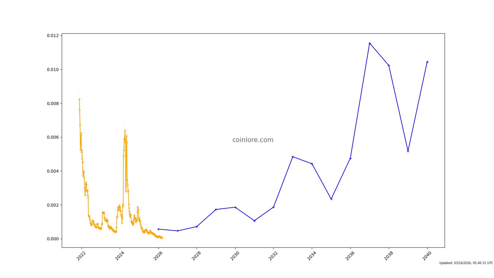 Predicción del precio de Ispolink a largo plazo