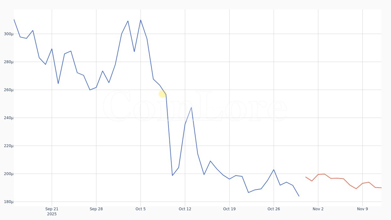 Ispolink kısa vadeli fiyat tahmini