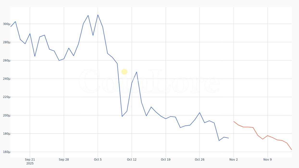 Predicción del precio a corto plazo de Ispolink