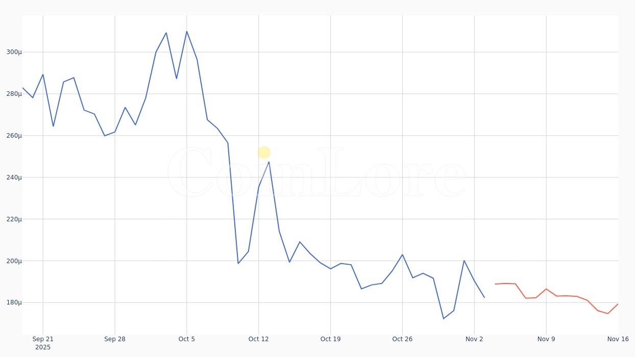 Ispolink short-term price prediction