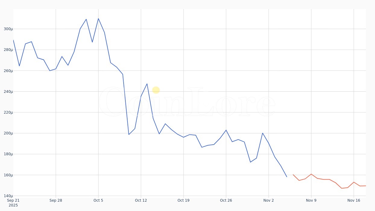 Ispolink short-term price prediction