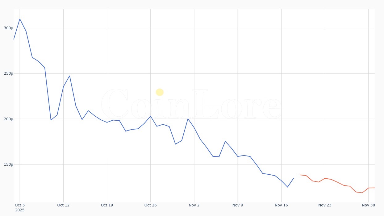 Ispolink short-term price prediction