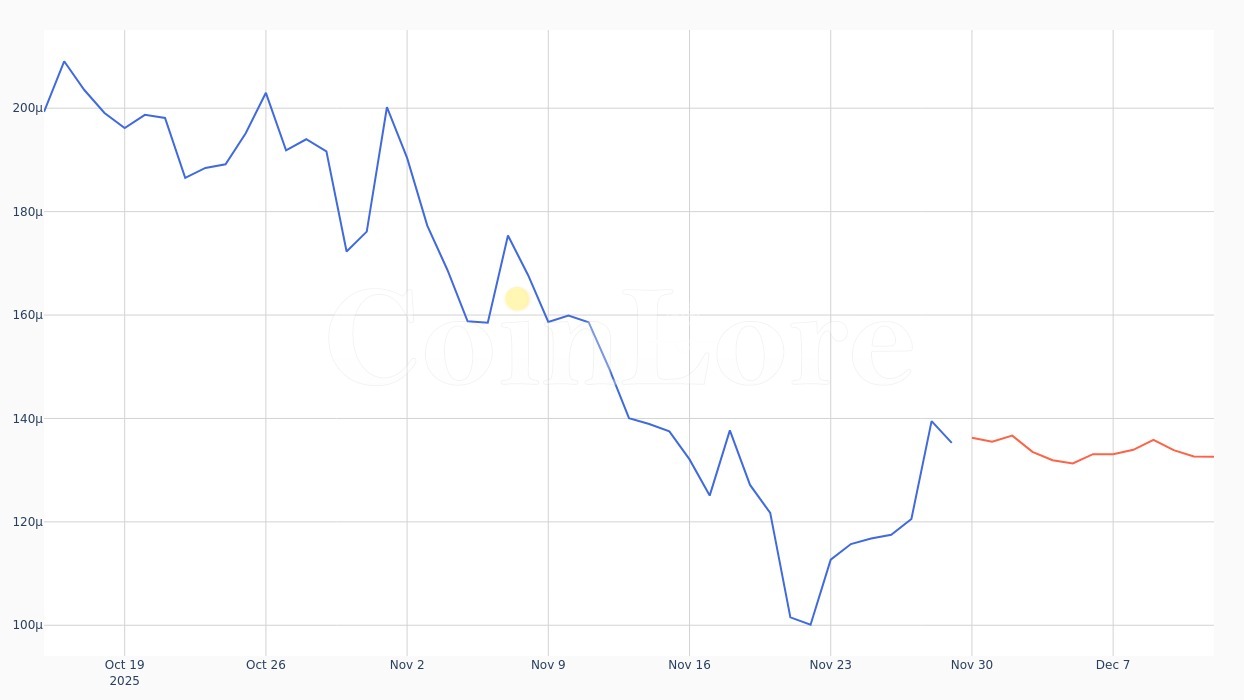 Ispolink short-term price prediction