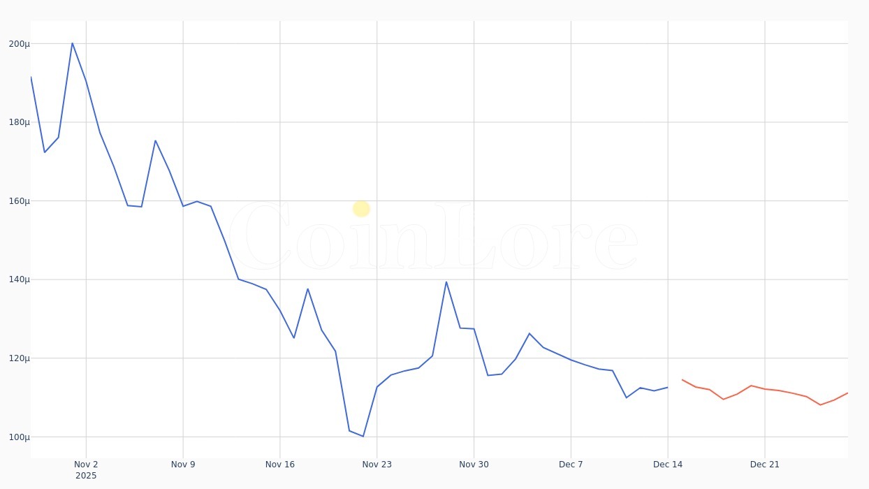 Ispolink kısa vadeli fiyat tahmini