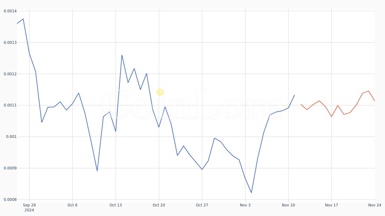 Ispolink kısa vadeli fiyat tahmini